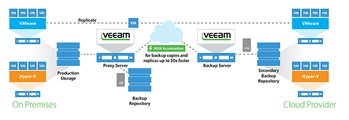 Veeam Backup Replication Bestinfo
